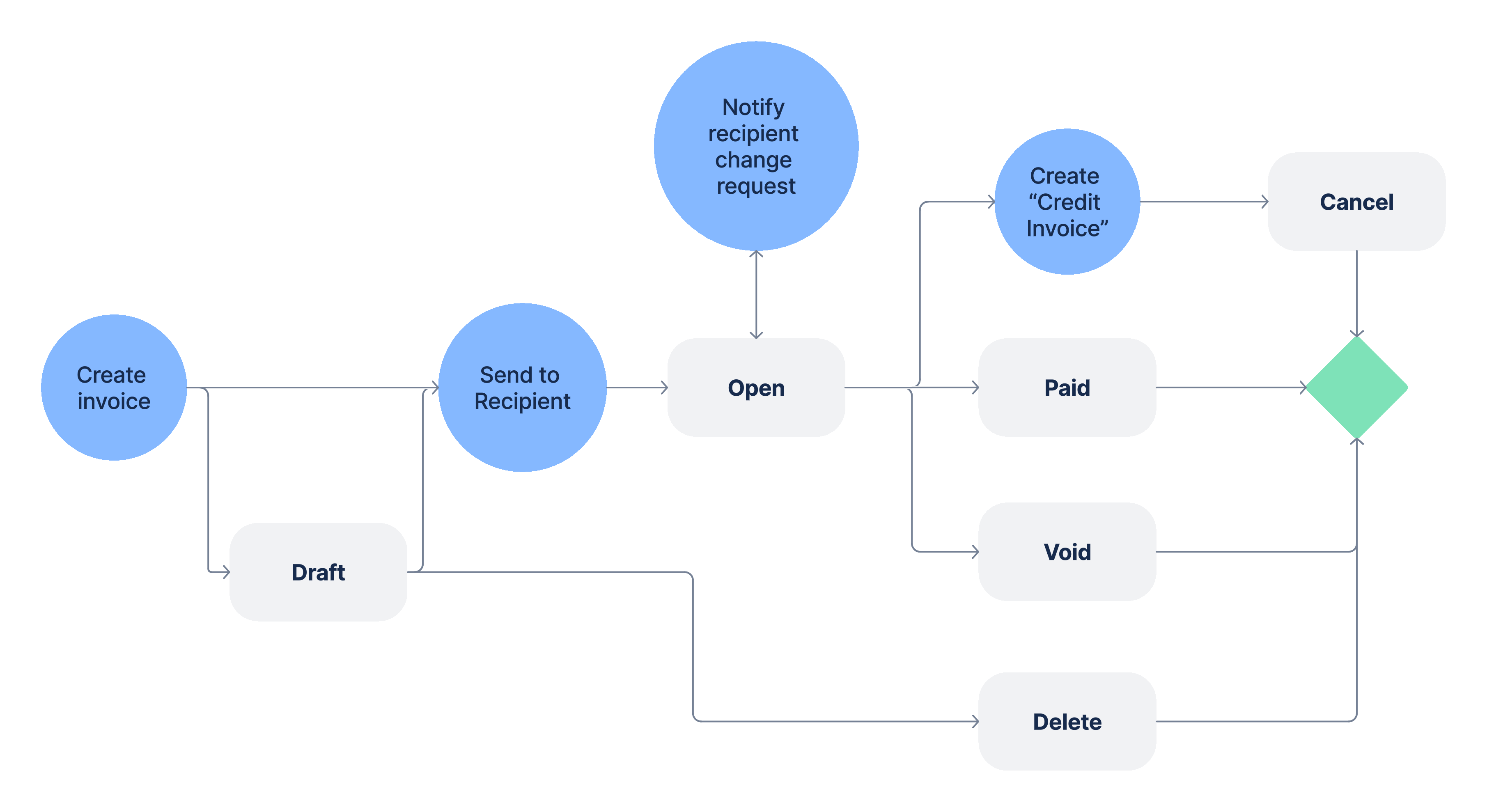 Invoice states : BidGemmer Helpdesk