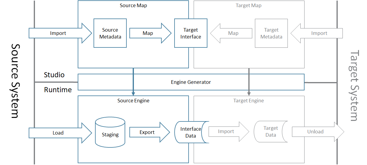 Data Migration Training : migrating complex data. faster, cheaper, better.