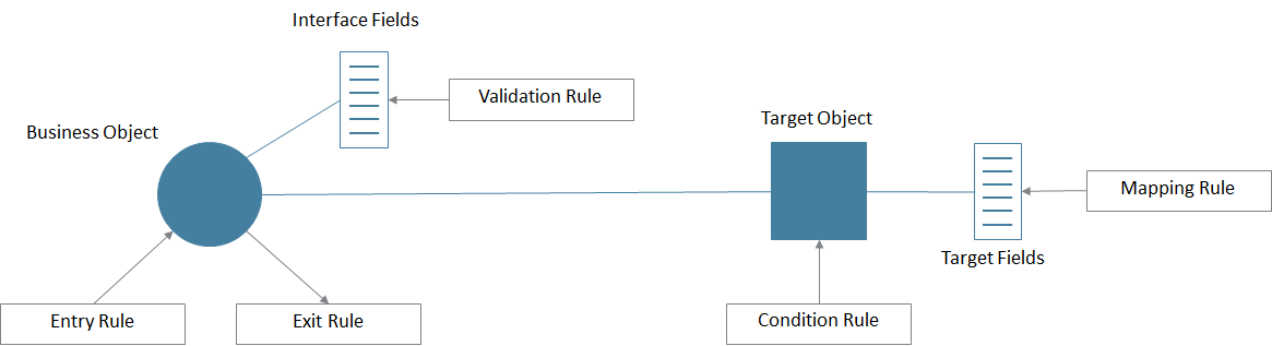 Data Migration Training