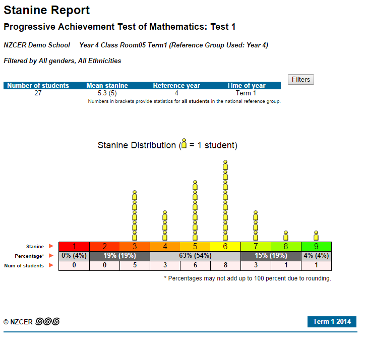 What is the Stanine Report? : Assessment Services