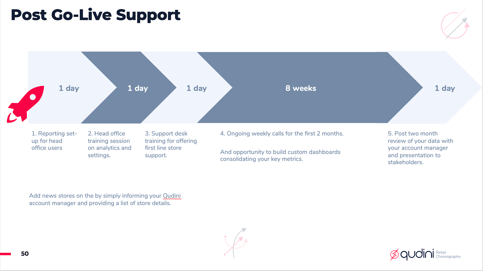 Implementation: Summary of Steps to go live : Qudini Ltd