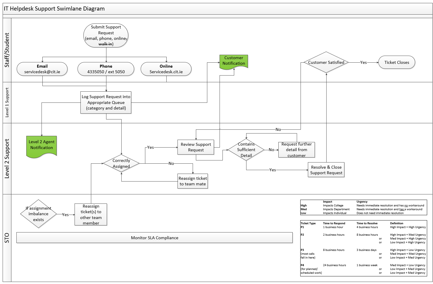 IT Support Process Diagram : Munster Technological University