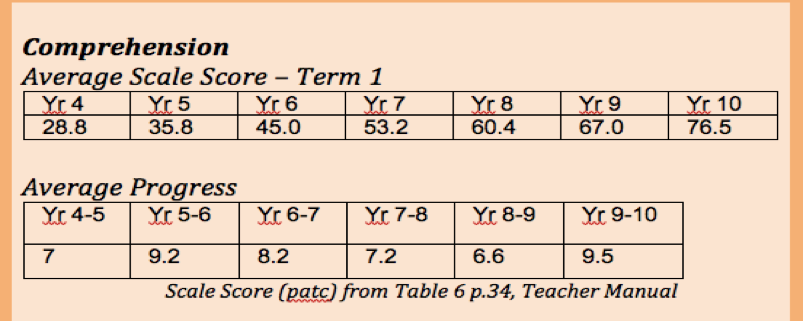 The Scale Score : Assessment Services
