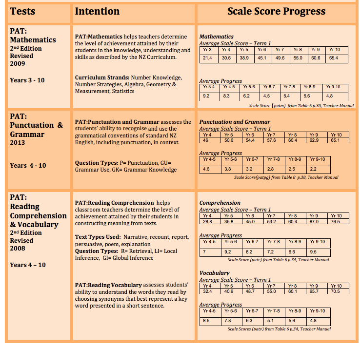 Average Scale Position & Progress Benchmarks : Assessment Services