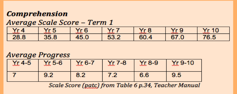 Average Scale Score Progress : Assessment Services