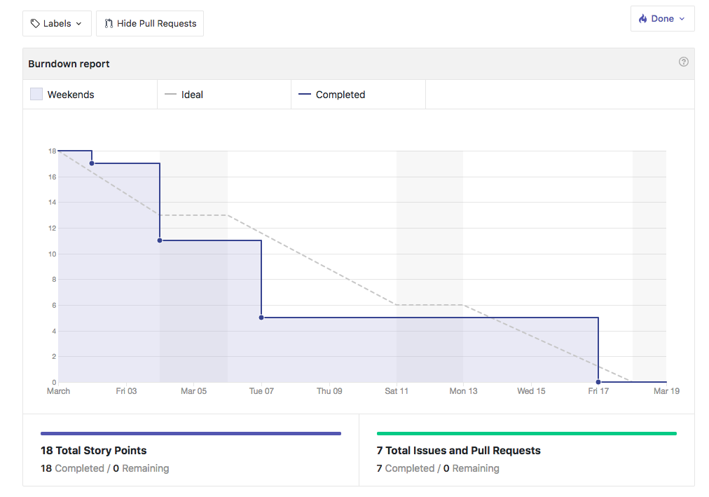 Creating Burndown charts in ZenHub using GitHub Milestones