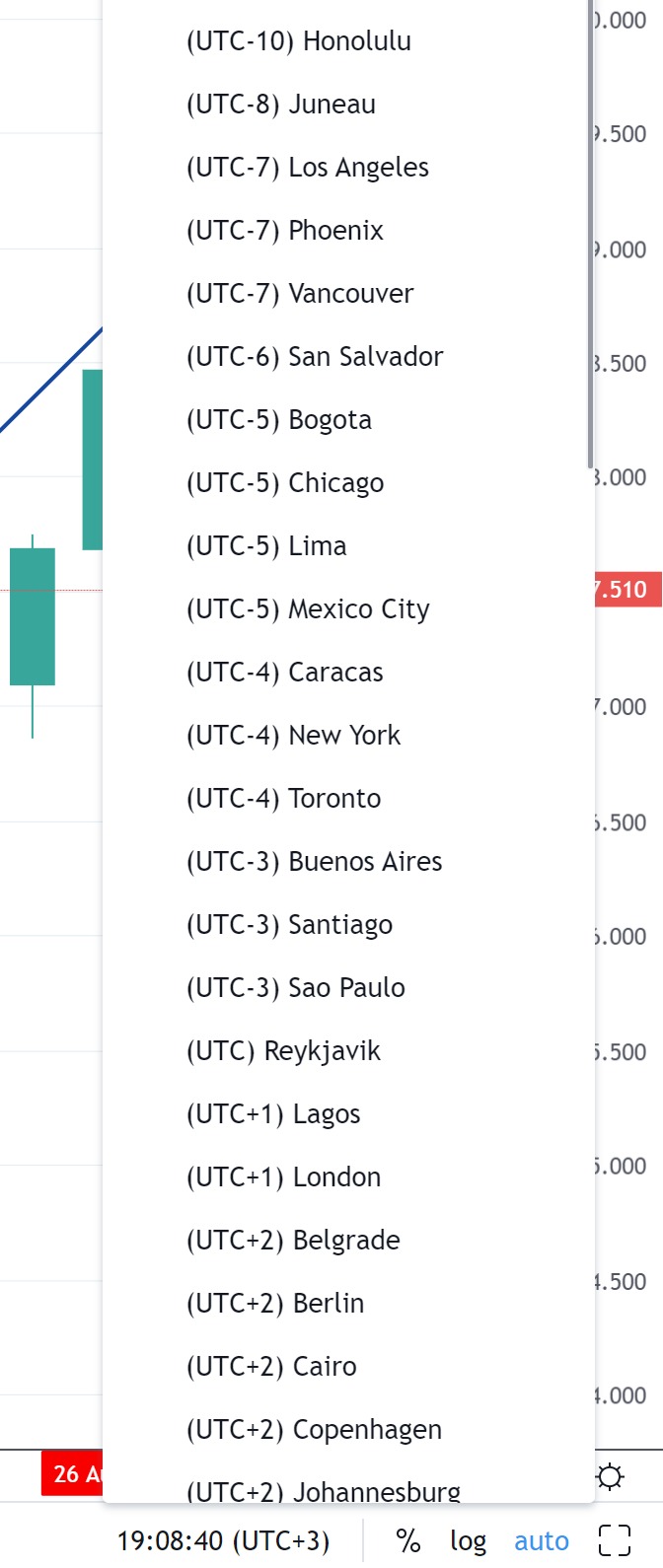 Adakah cara untuk mengubah zona waktu chart atau jam pada bagian dasar ...