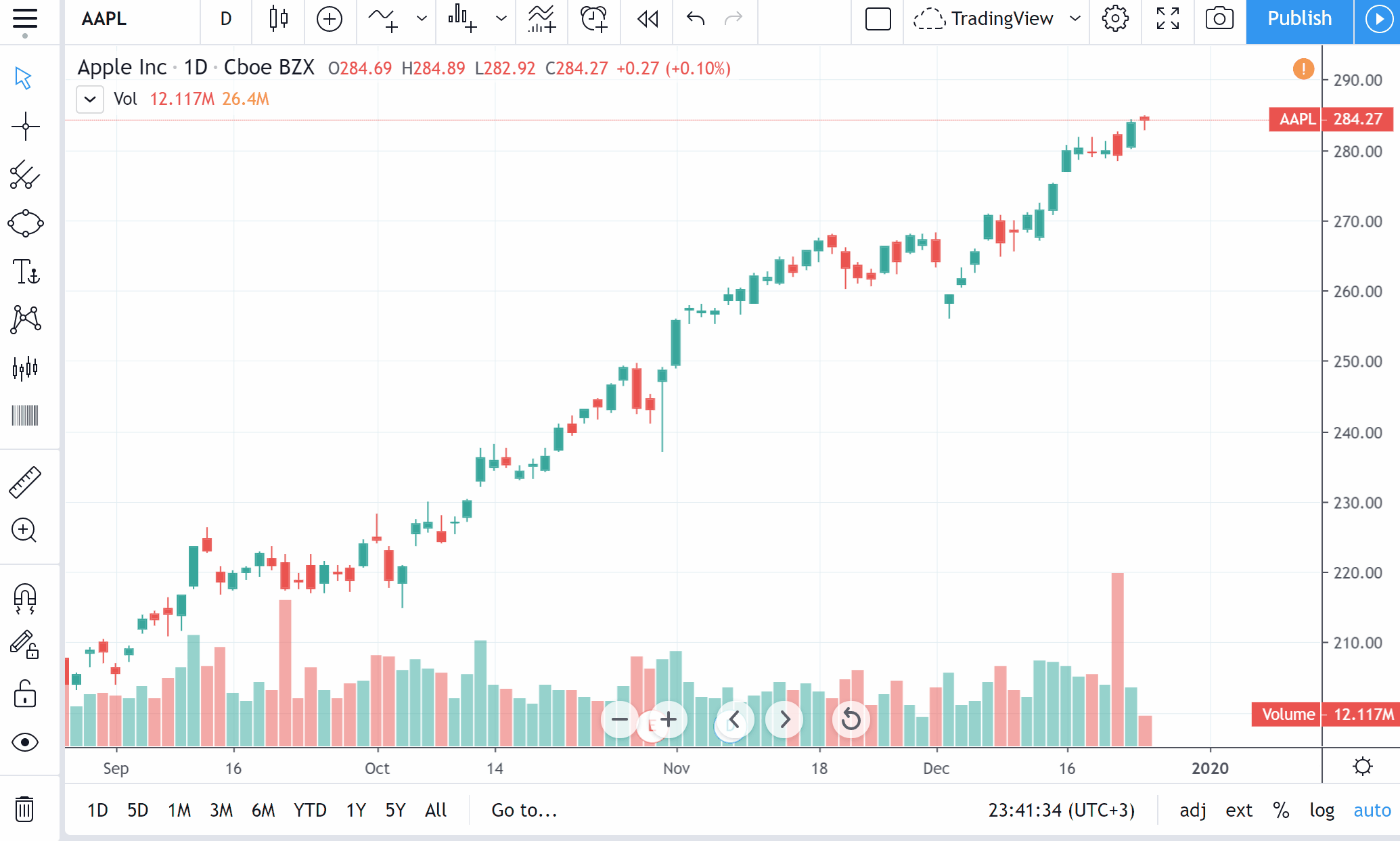 Bars Pattern TradingView Bars Pattern TradingView