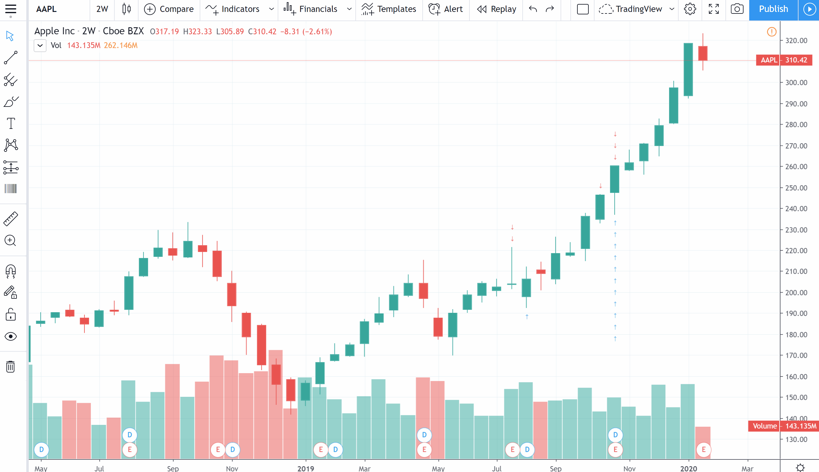 ¿Qué son los datos financieros? — TradingView