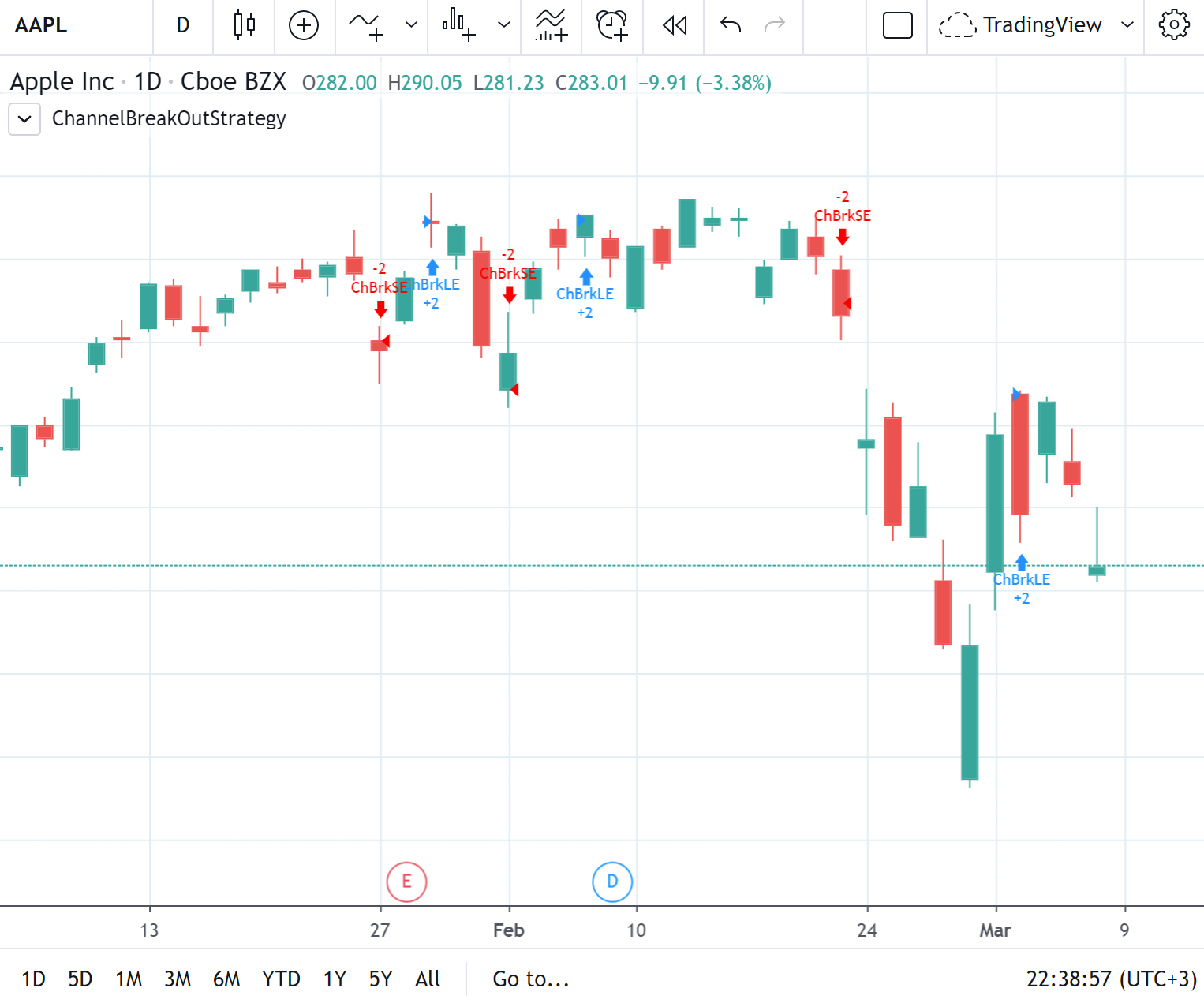 Apa itu strategi, backtesting dan forward testing? — TradingView