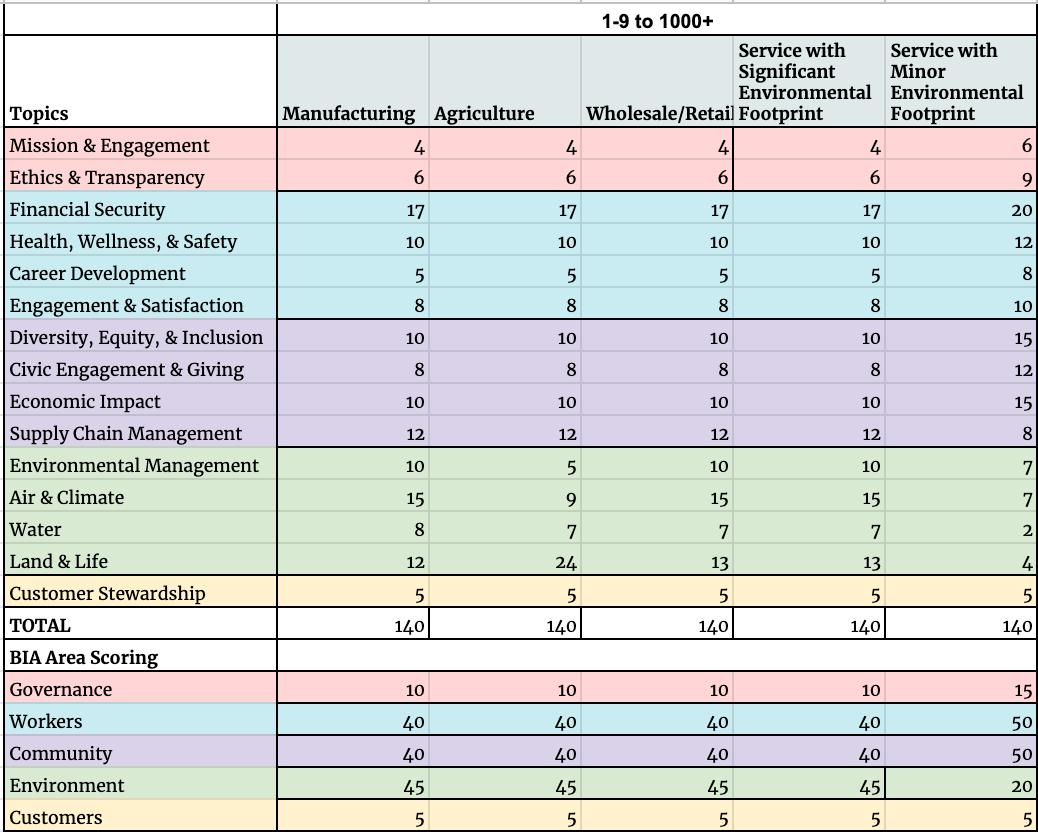 How The B Impact Assessment Is Scored B Impact Assessment Knowledge Base How The B Impact Assessment Is Scored B Impact Assessment Knowledge Base