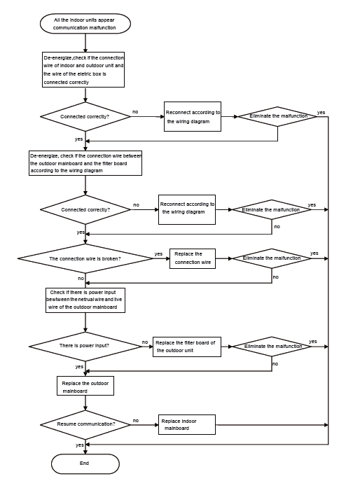 VOM (Multi Max) E6 Troubleshooting Tree : Nemas Corp LLC