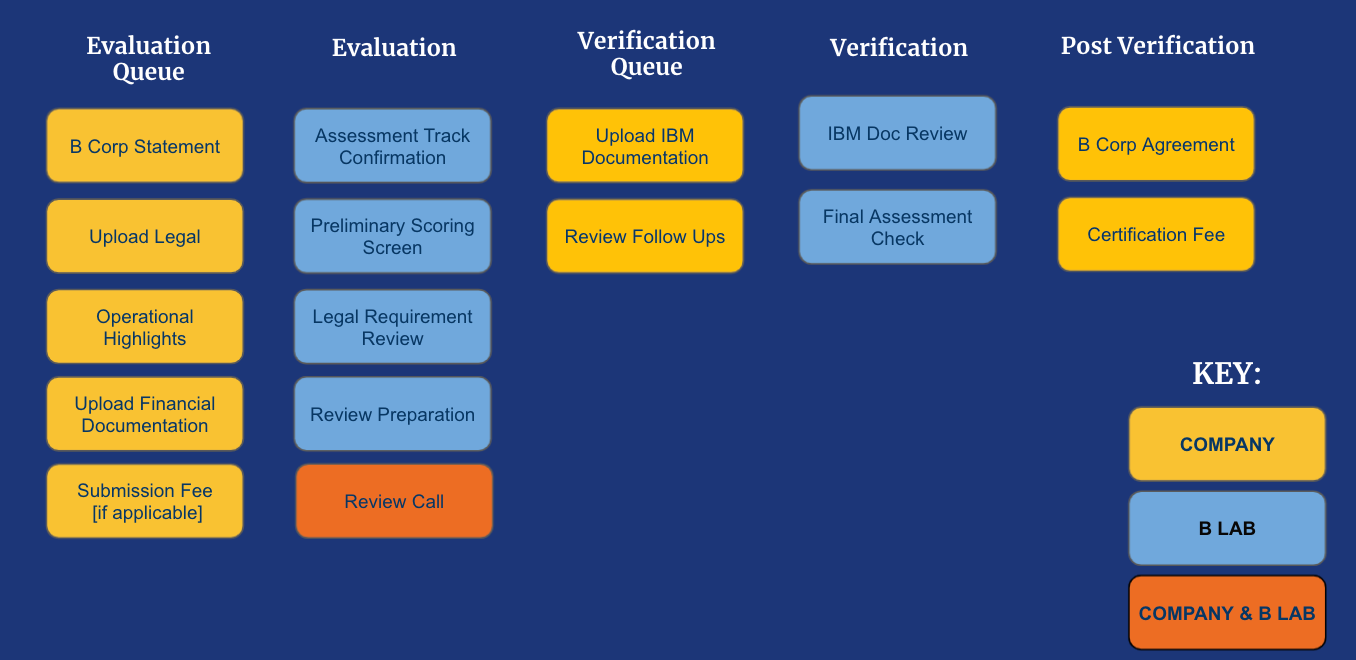 Review Process Schedule for companies on the Micro Enterprise Approach ...