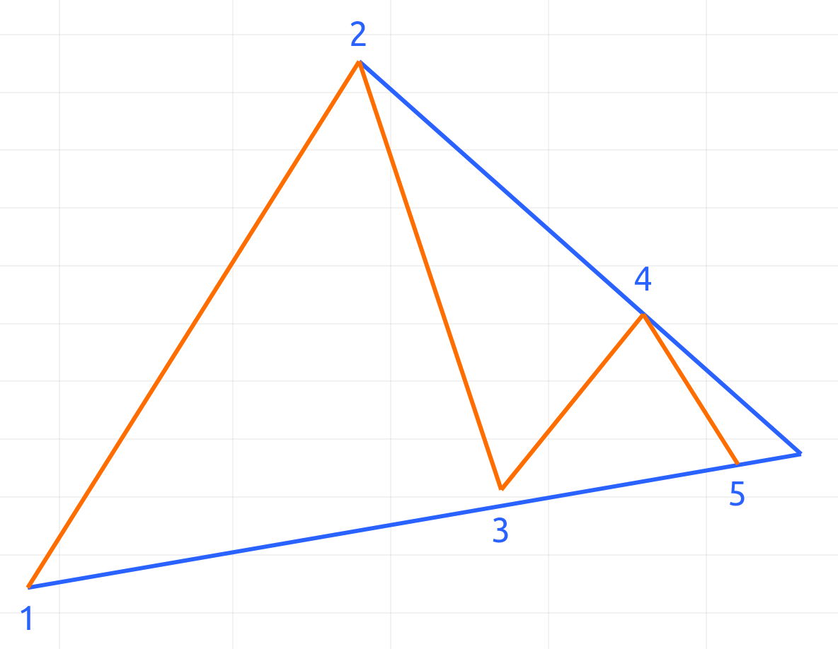 Chart Pattern Triangle — TradingView