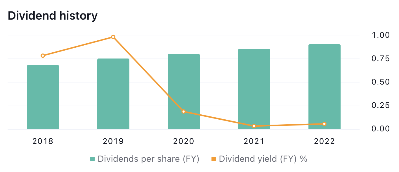 Dividend History TradingView Dividend History TradingView