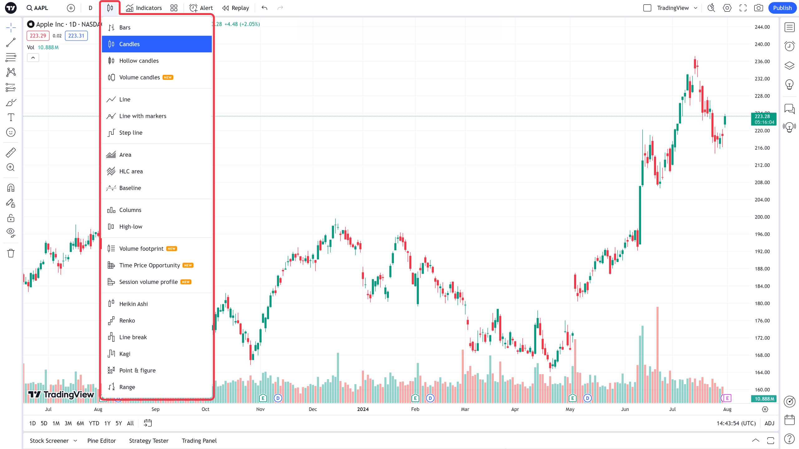 Tipos de gráficos — TradingView