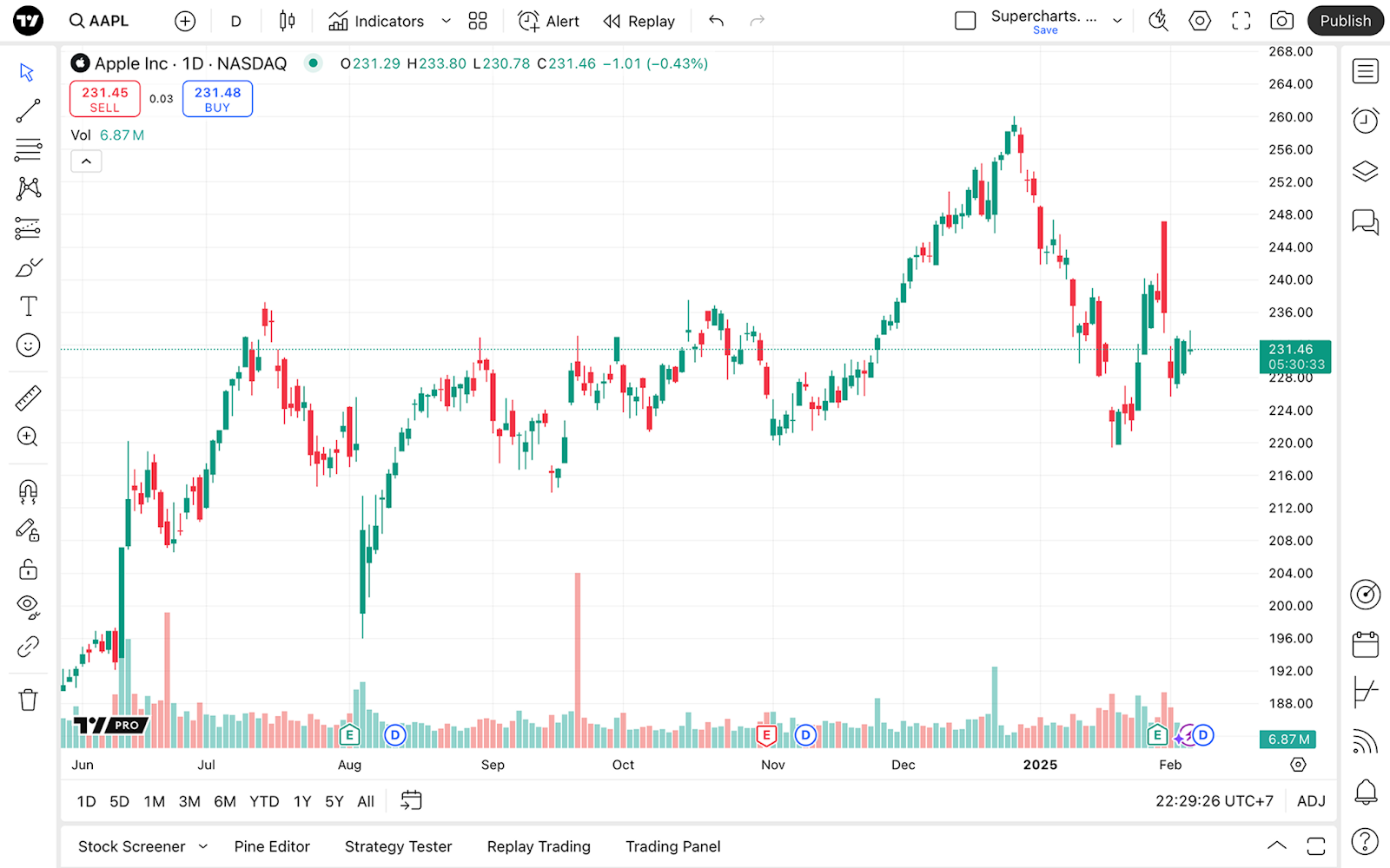 K线图：你需要了解的内容以及如何使用它们 — TradingView