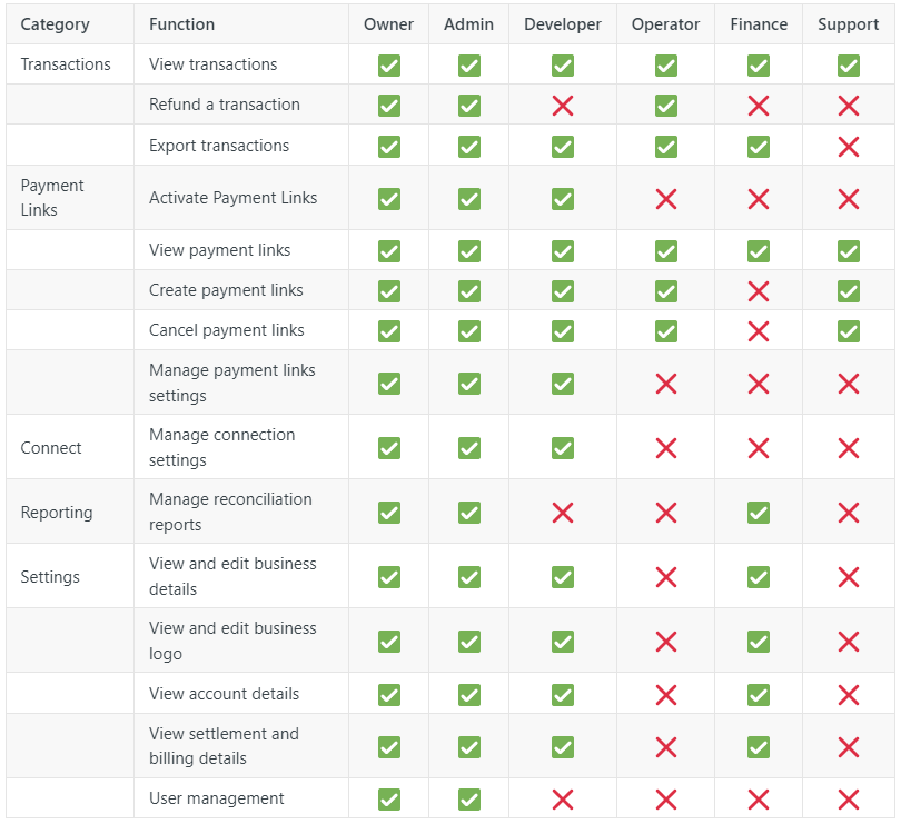 How to use the Peach Dashboard : Peach Payments