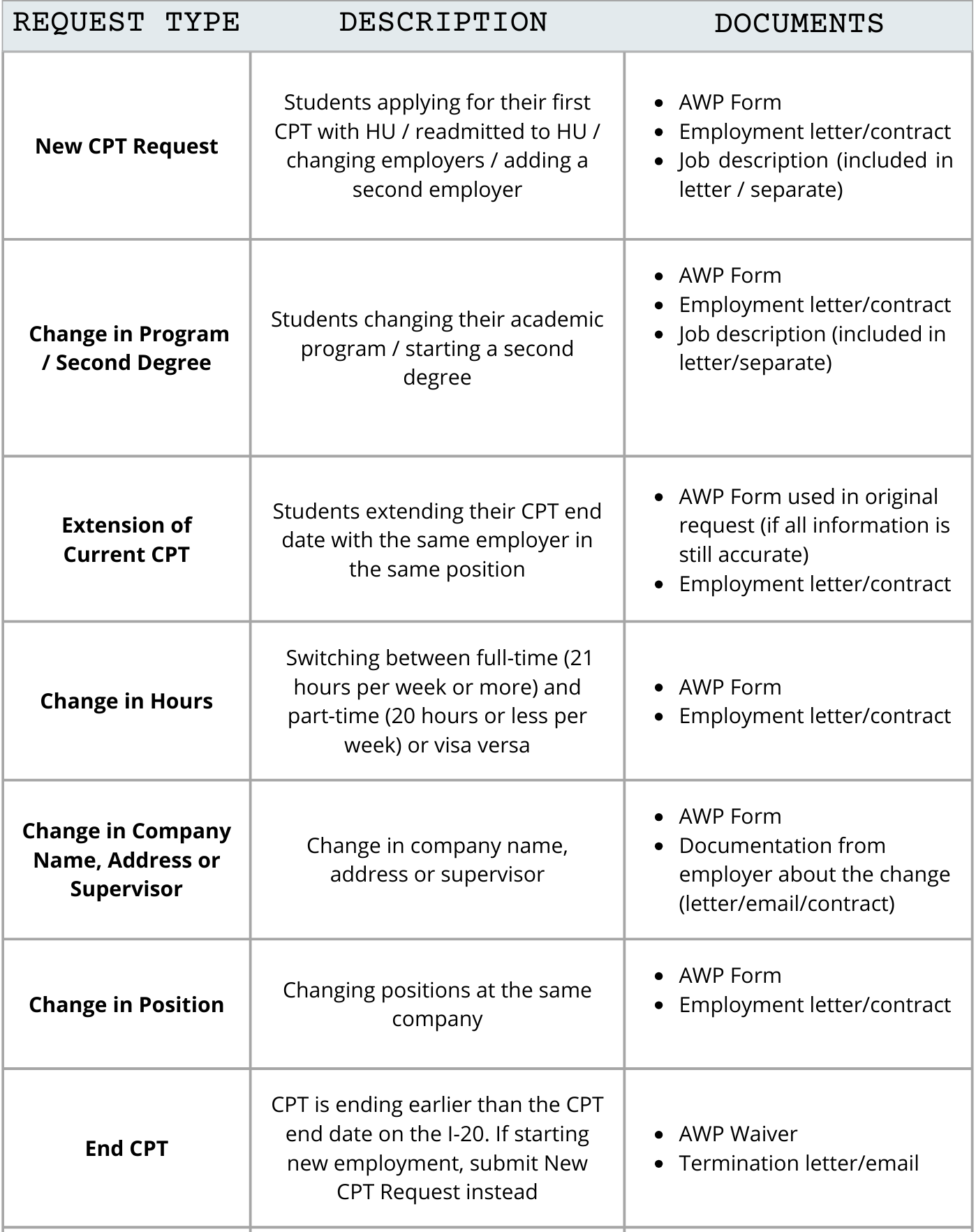 How to Submit a CPT Work Authorization Request : International Student ...