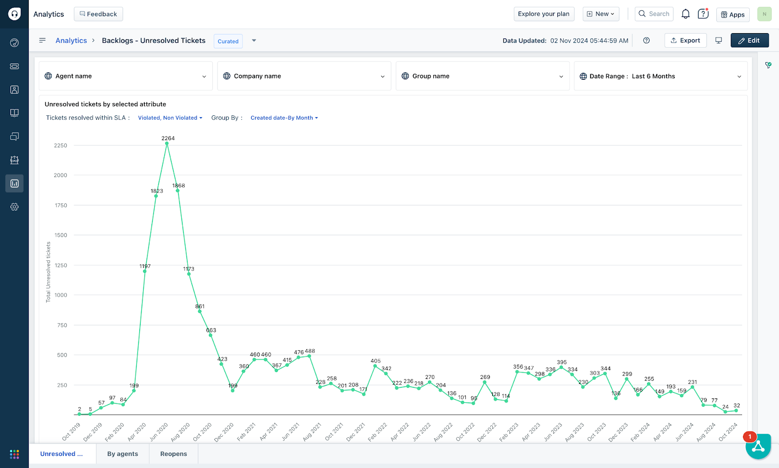 Introducing New Curated Reports for Better Insights : Freshsales