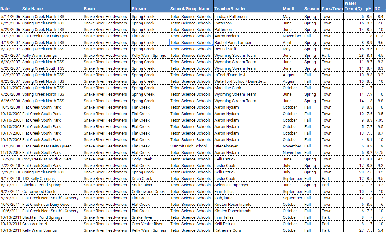 Using Filters to Shrink your Data in Google Sheets and Excel : Teton Science Schools Helpdesk
