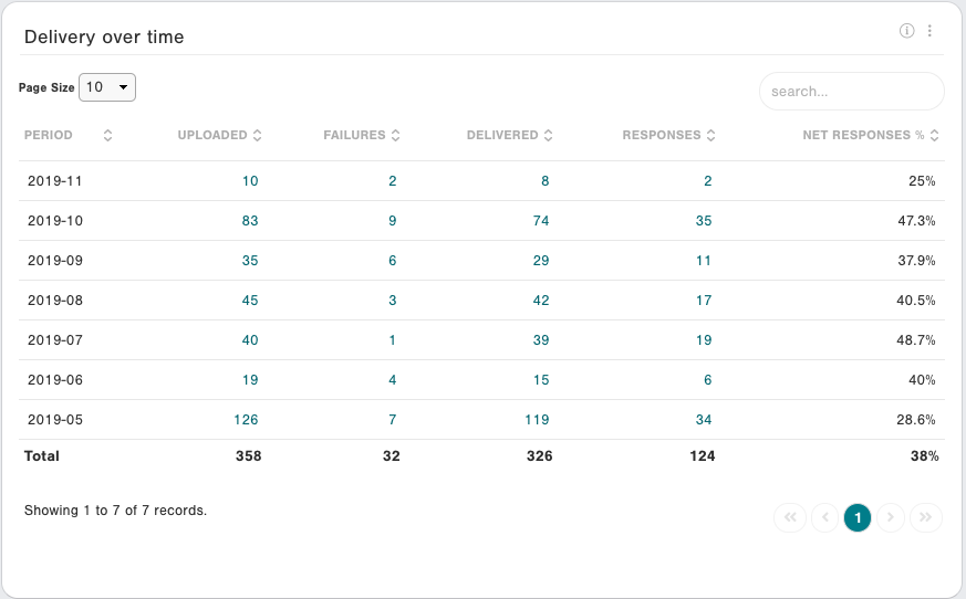 Data Transport CustomerGauge : Helpdesk
