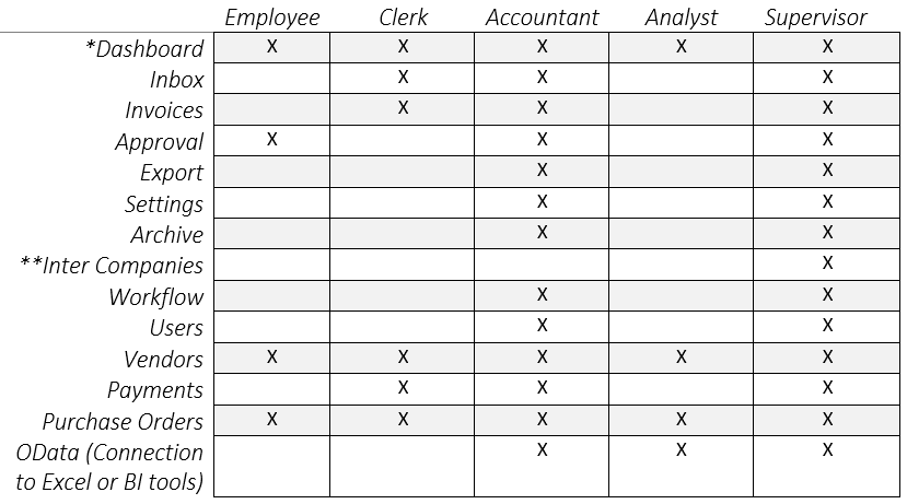 Setting up roles : Ocerra Support Portal