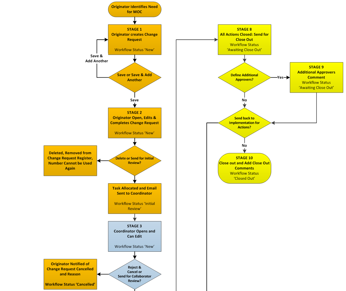 1.3.1 Change Request/MOC Record Workflow : BusinessPort Service Desk