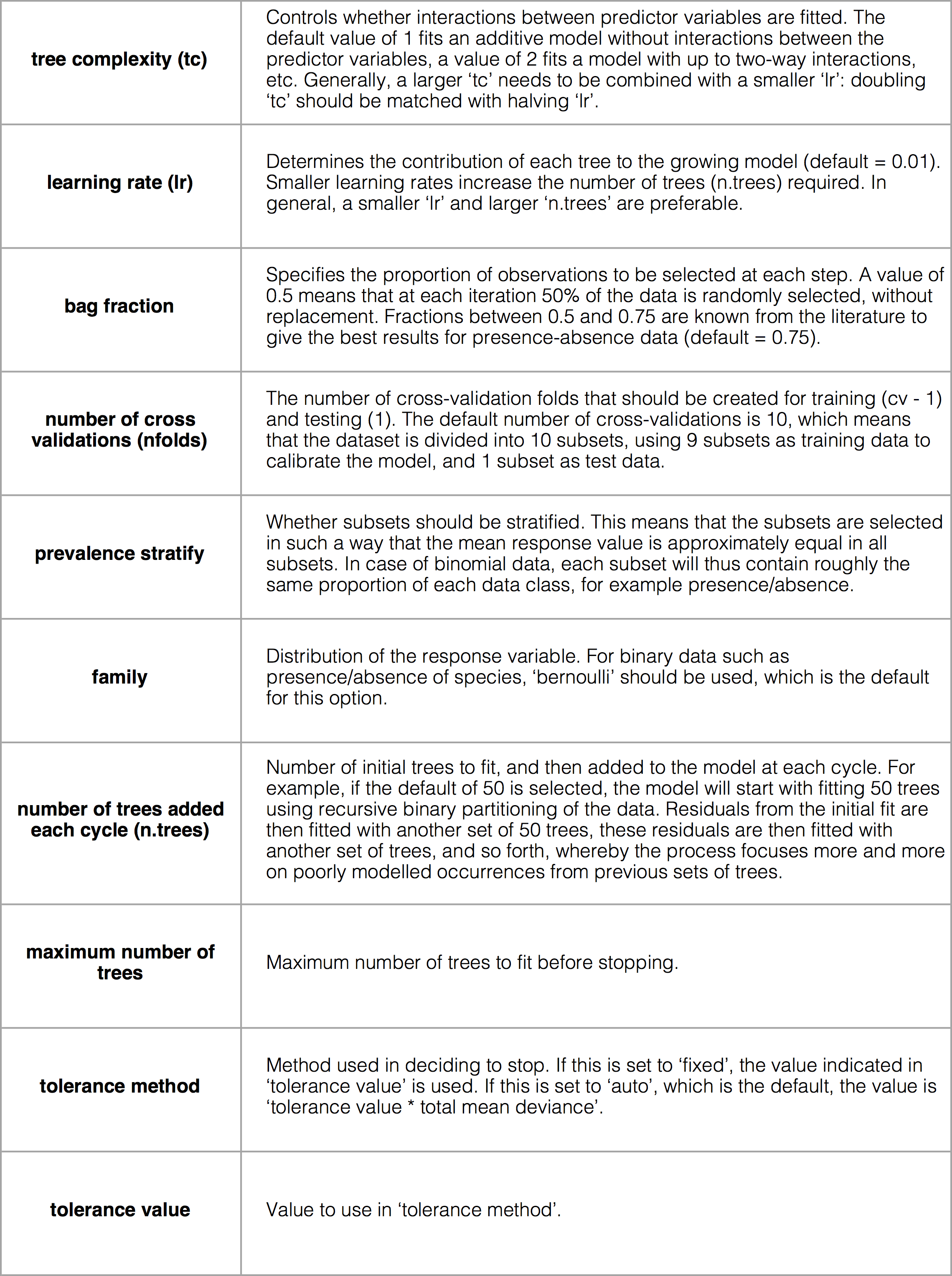 Boosted Regression Tree : BCCVL