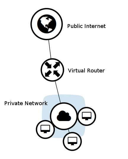 Advanced Networking : ARDC Support