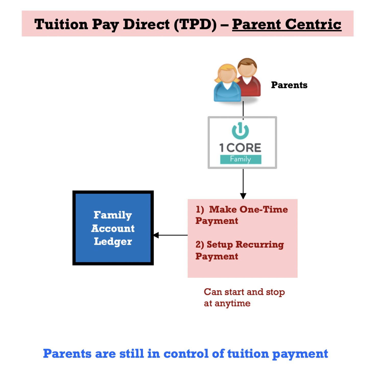 Tuition Pay Direct Support Tuition Pay Direct Support