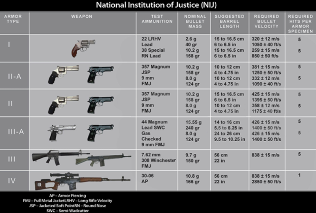 What Does Level II IIIA III And IV Ballistic Protection Mean What Does Level II IIIA III And IV Ballistic Protection Mean