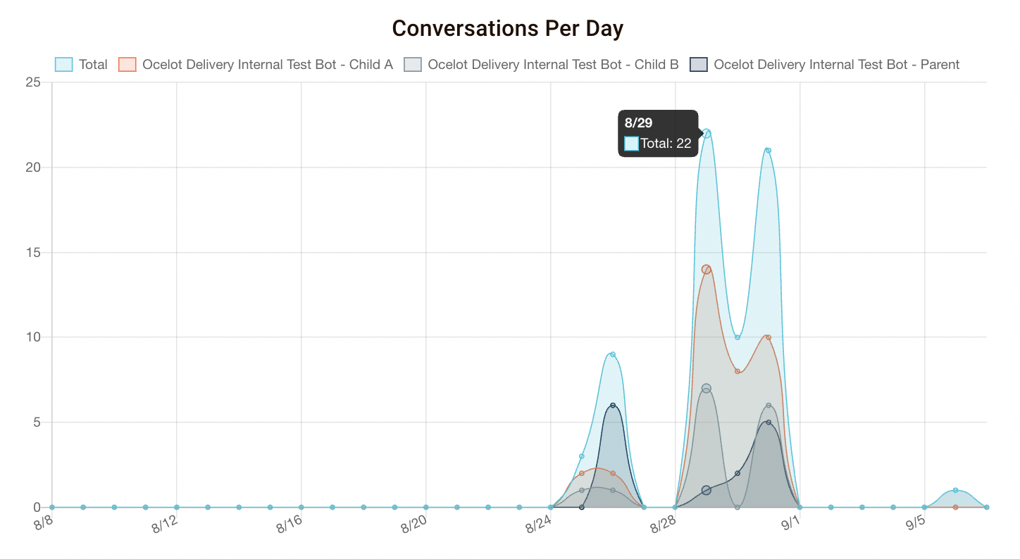 Multi-bot Analytics : Ocelot Support