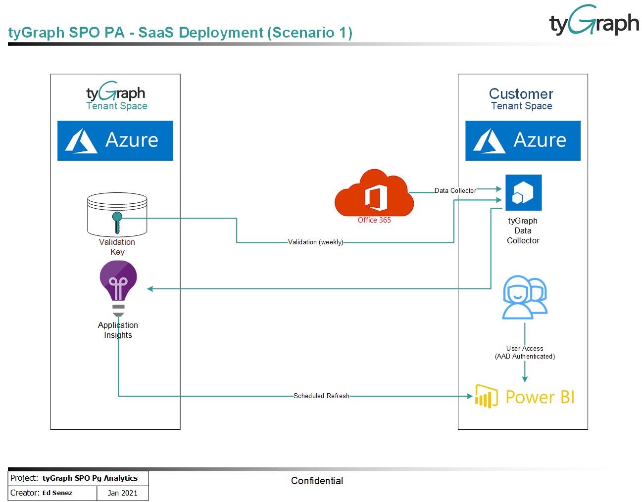 tyGraph Compliance White Paper : Support