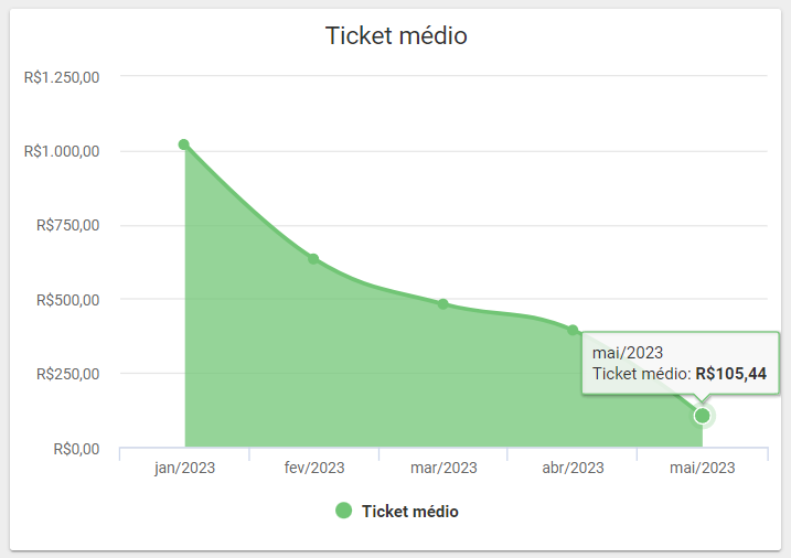O que é o Ticket Médio?