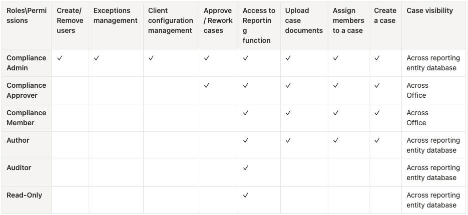 User roles : Help Centre