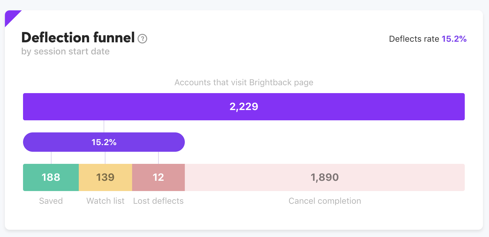 Navigation to the dashboard in Chargebee Retention : Chargebee Help Center