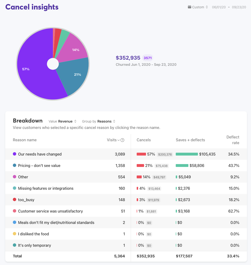 How does the insights report in Retenion work? : Chargebee Help Center