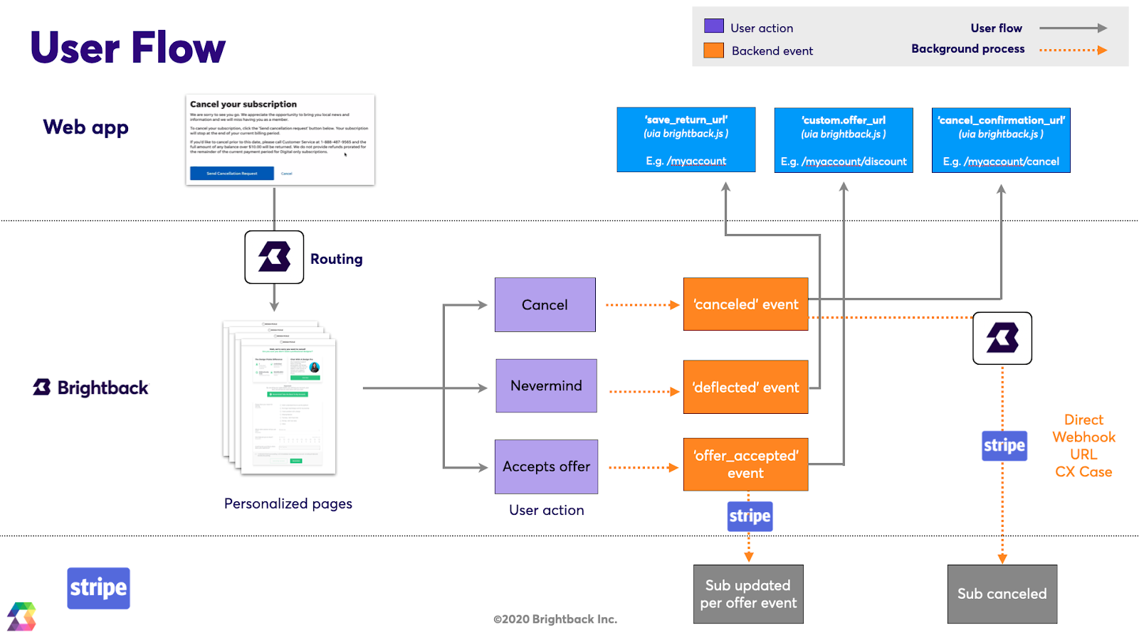 How to configure Stripe billing integration in Chargebee Retention? : Chargebee Help Center