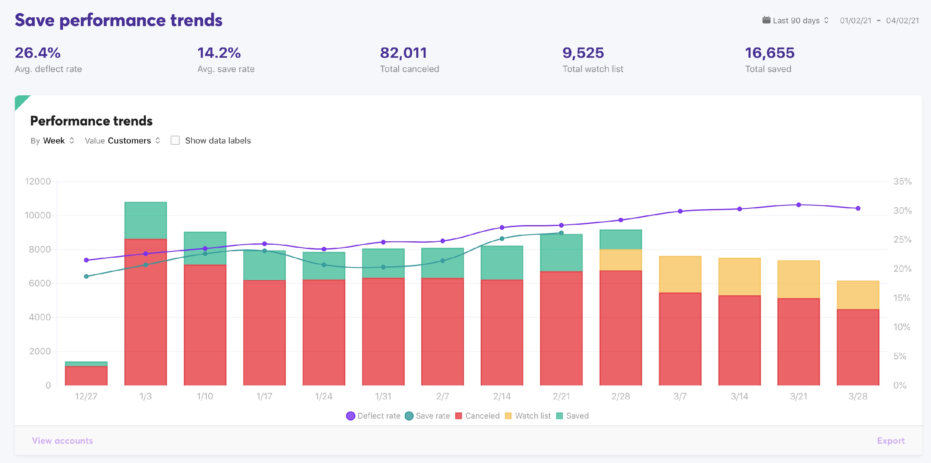 How Does Reporting On Deflection And Save Trends In Chargebee Retention How Does Reporting On Deflection And Save Trends In Chargebee Retention