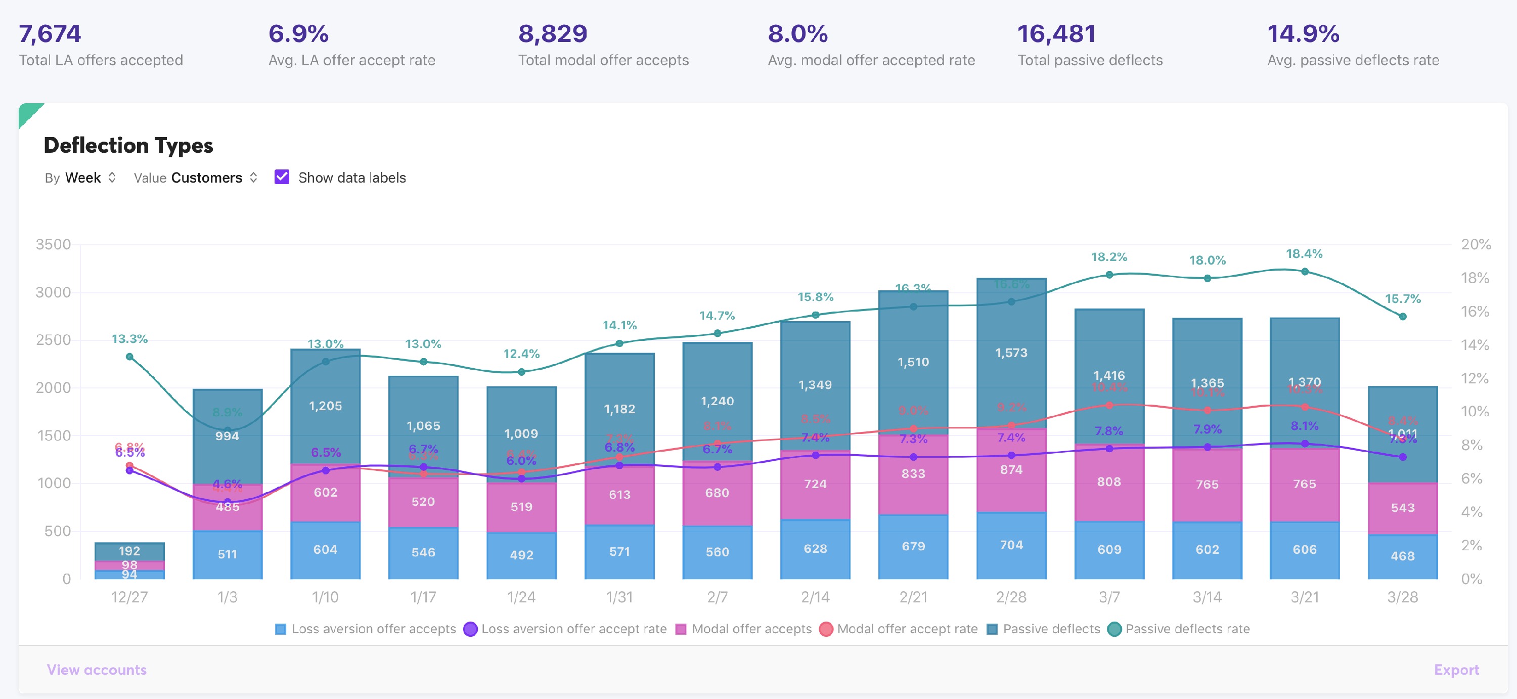 How Does Reporting On Deflection And Save Trends In Chargebee Retention How Does Reporting On Deflection And Save Trends In Chargebee Retention