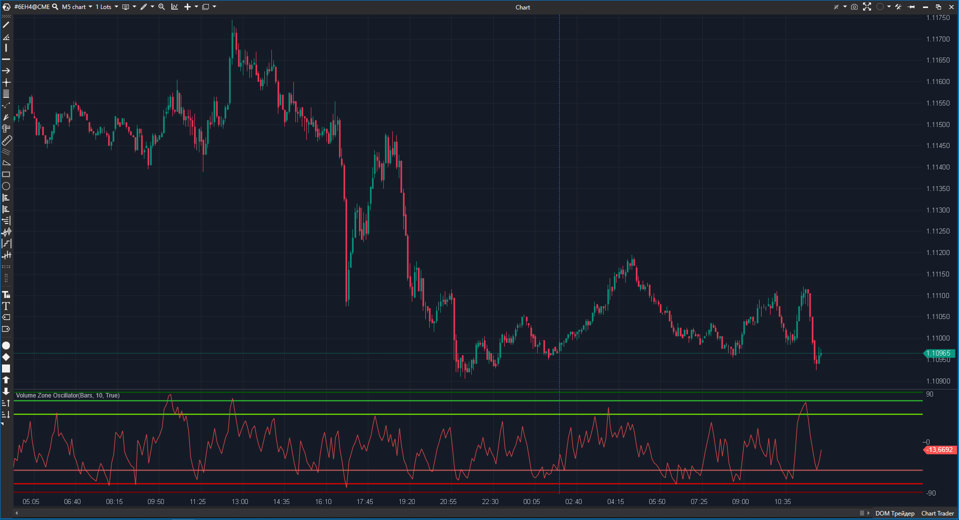 Volume Zone Oscillator