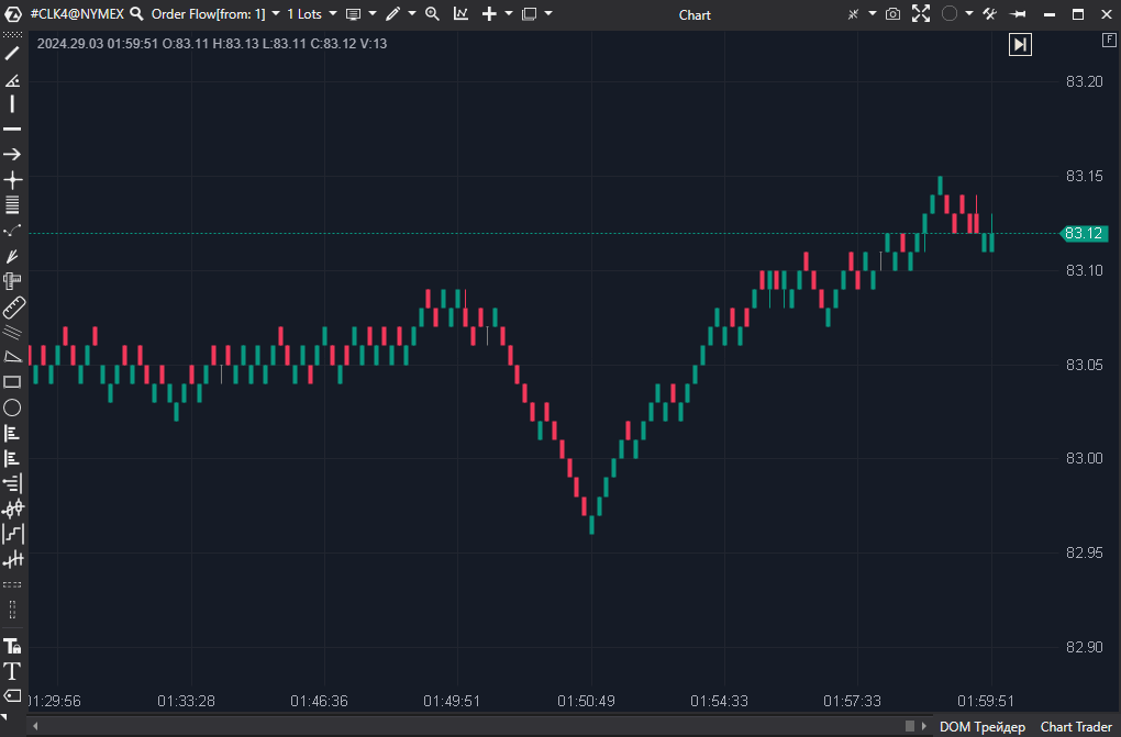 Chart Periods and Types