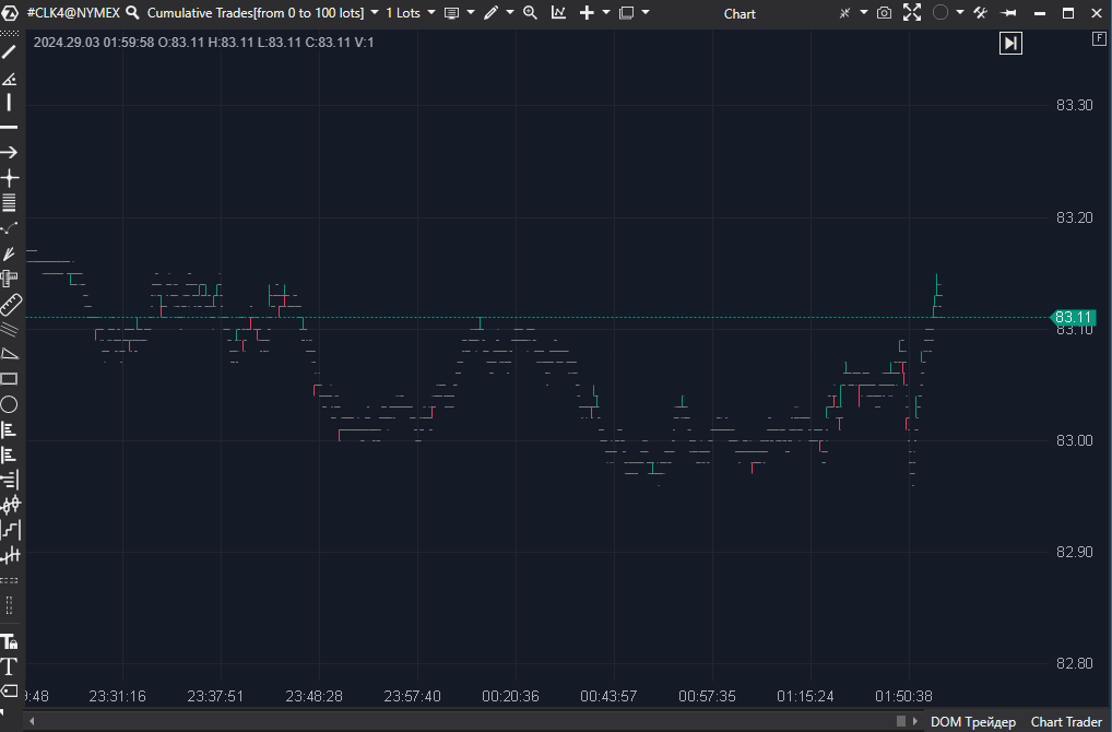 Chart Periods and Types