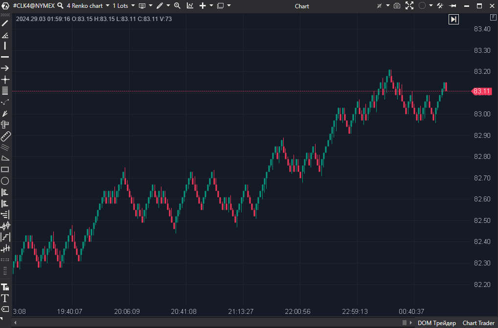 Chart Periods and Types