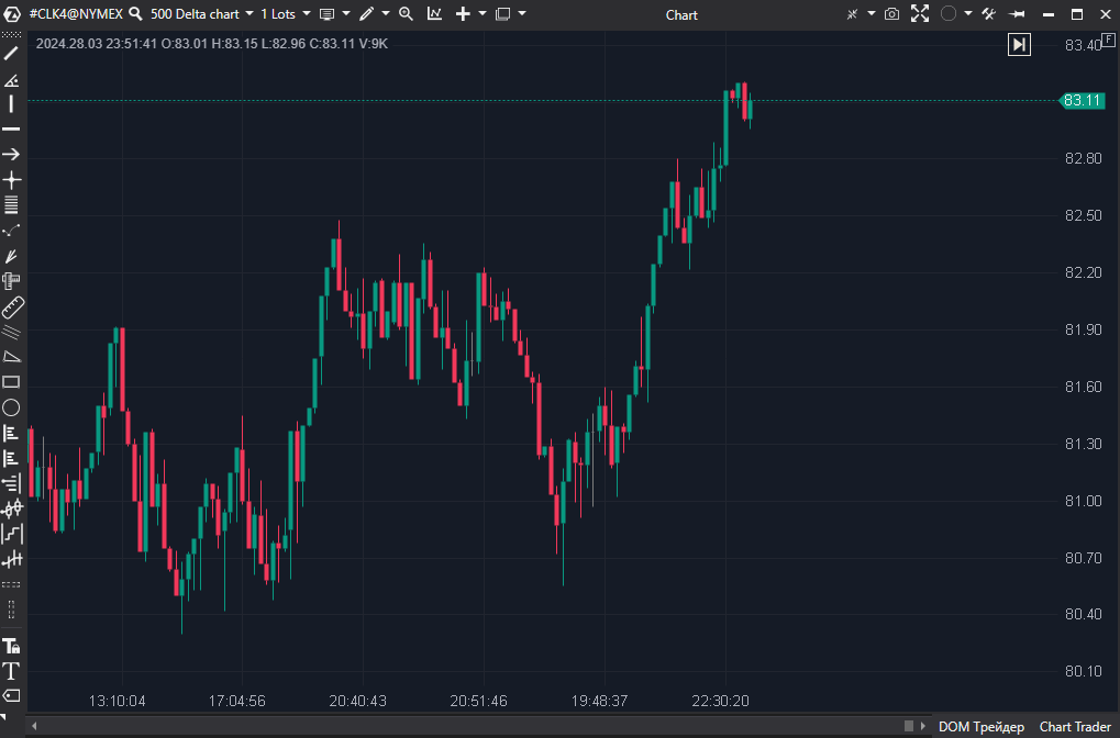 Chart Periods and Types