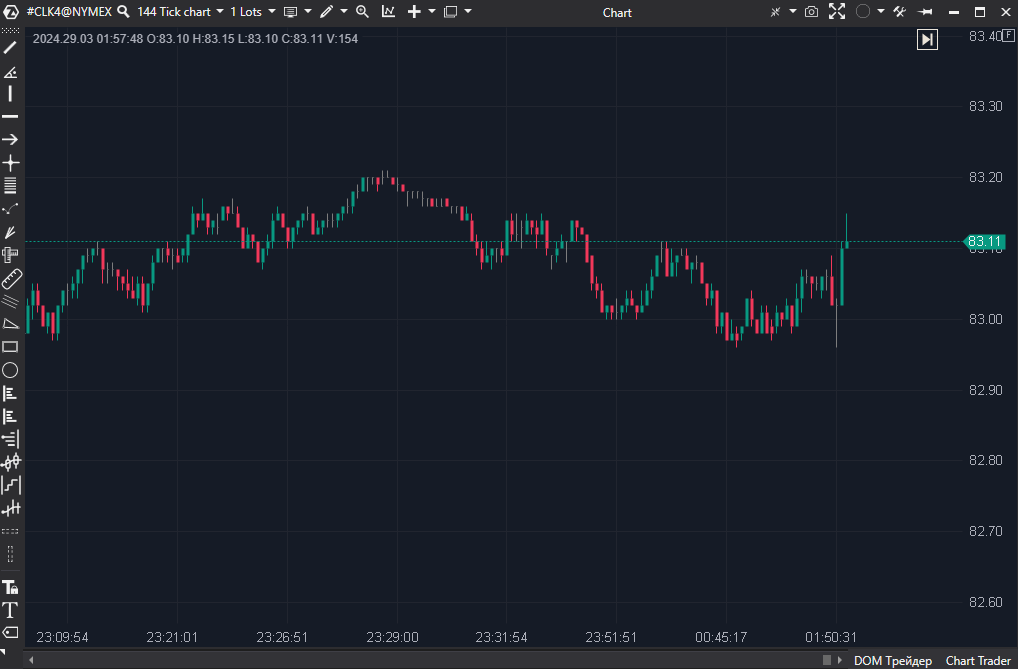 Chart Periods and Types