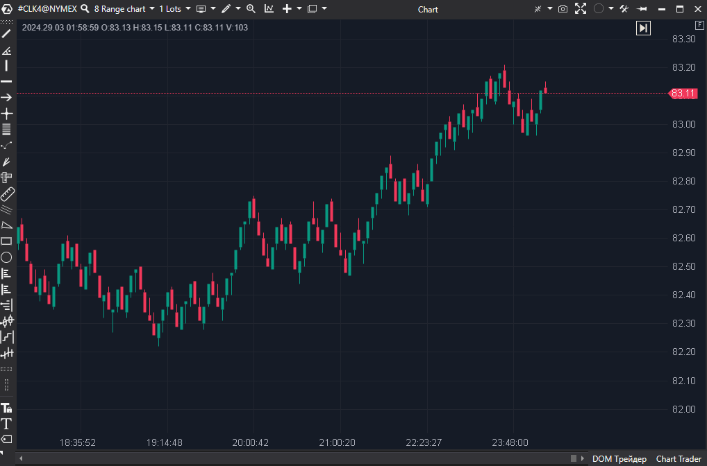 Chart Periods and Types