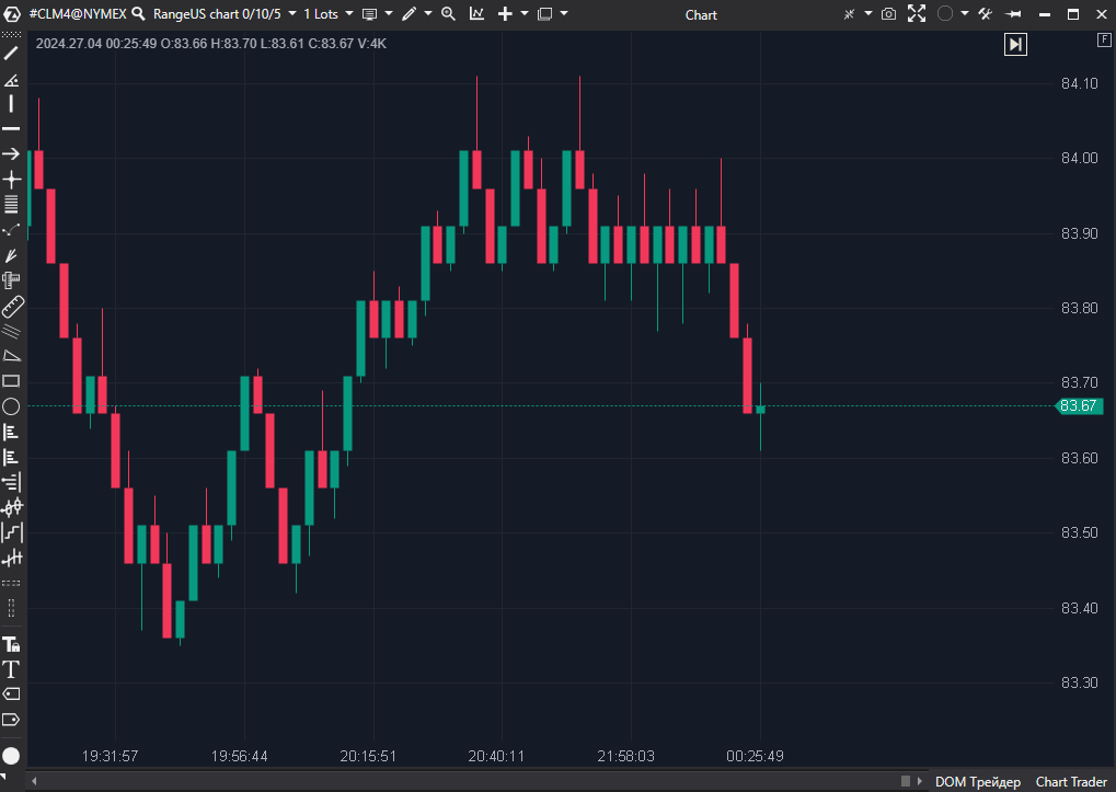Chart Periods and Types
