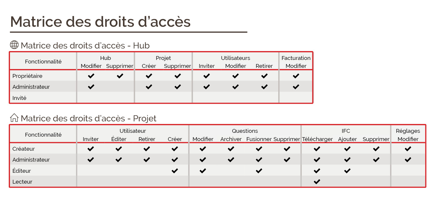 Gestion des droits d'accès – BIM Track Centre d'aide